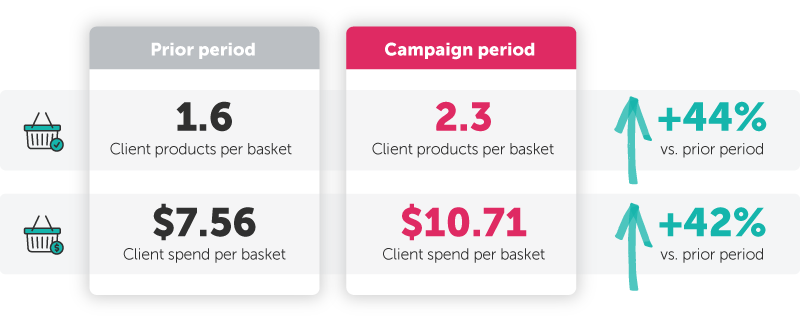 Chips: IPN Campaign Performance